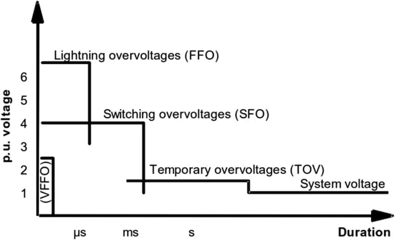 High-Voltage Testing and Insulation Coordination—Part 1 - Technical ...