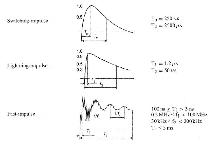 High-Voltage Testing and Insulation Coordination—Part 1 - Technical ...