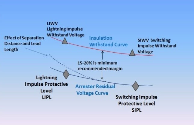 High-Voltage Testing and Insulation Coordination—Part 2 - Technical ...