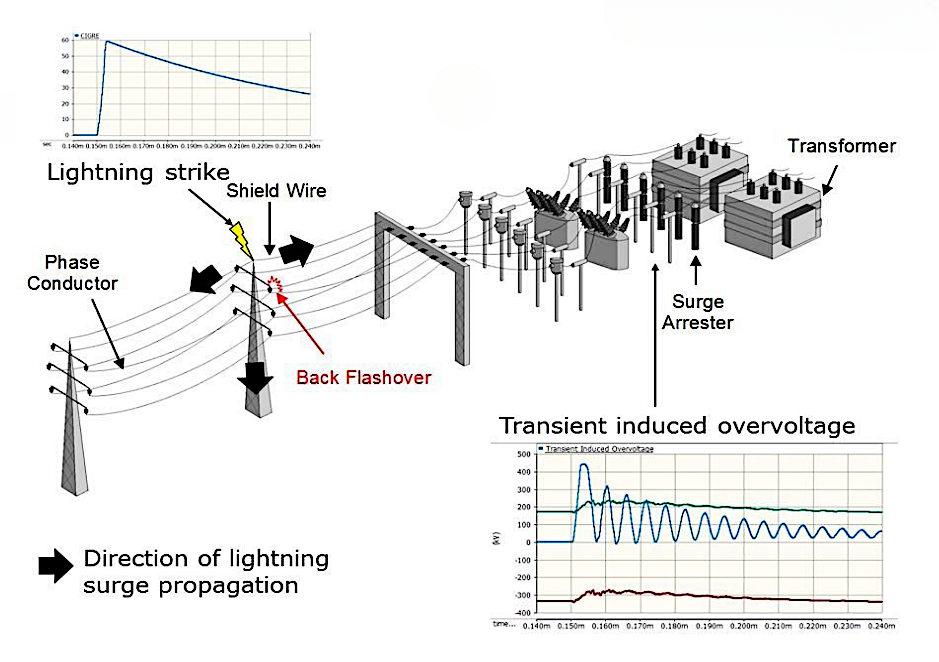 High-Voltage Testing and Insulation Coordination—Part 3 - Technical ...