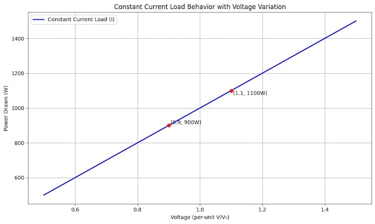 Static vs. Dynamic ZIP Loads in IEEE Power Testing - Technical Articles