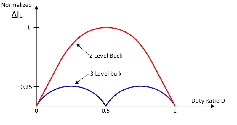 Maximizing Value: How 3-Level DC-DC Converters Reduce BOM and System Cost - Industry Articles